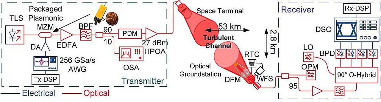Plasmonic Modulators Could Enable High Capacity Space Communication