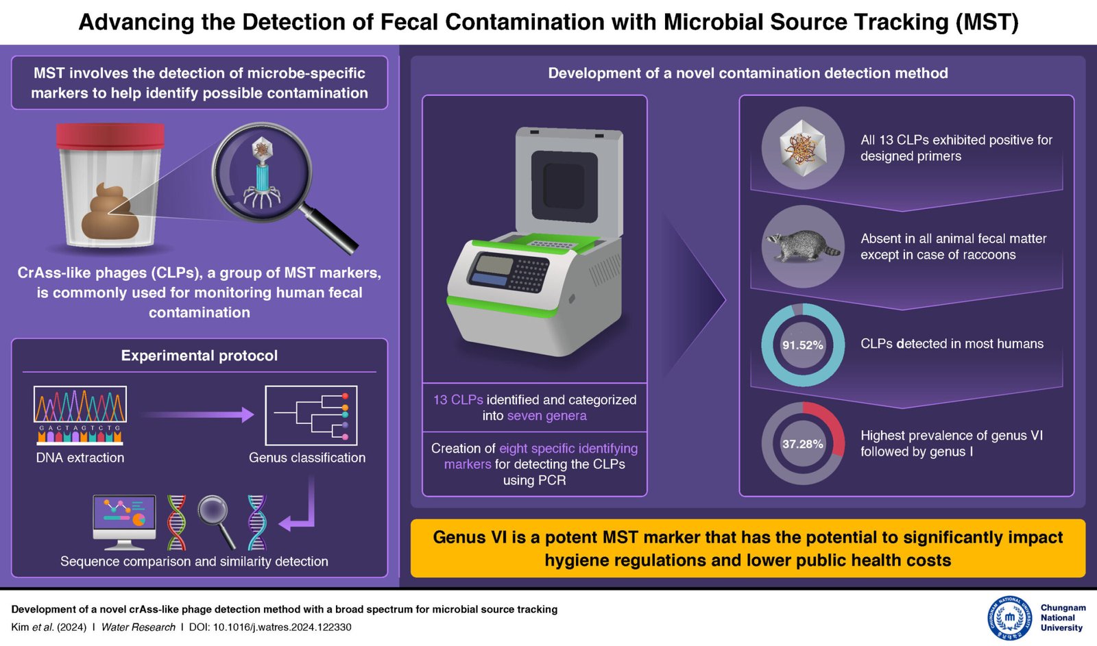 Scientists use viral DNA to detect fecal contamination of water - May 2024