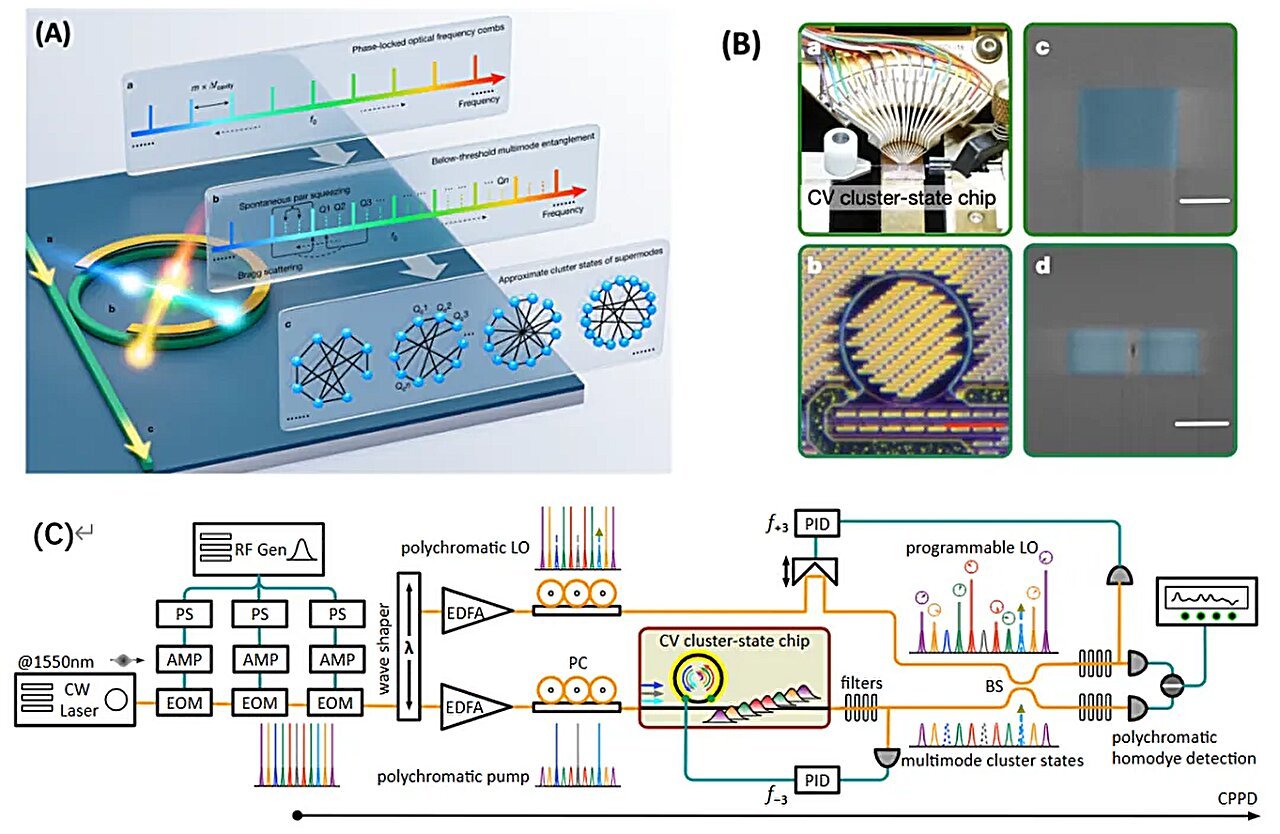 First on-chip multipartite entanglement achieved with optical microcomb ...