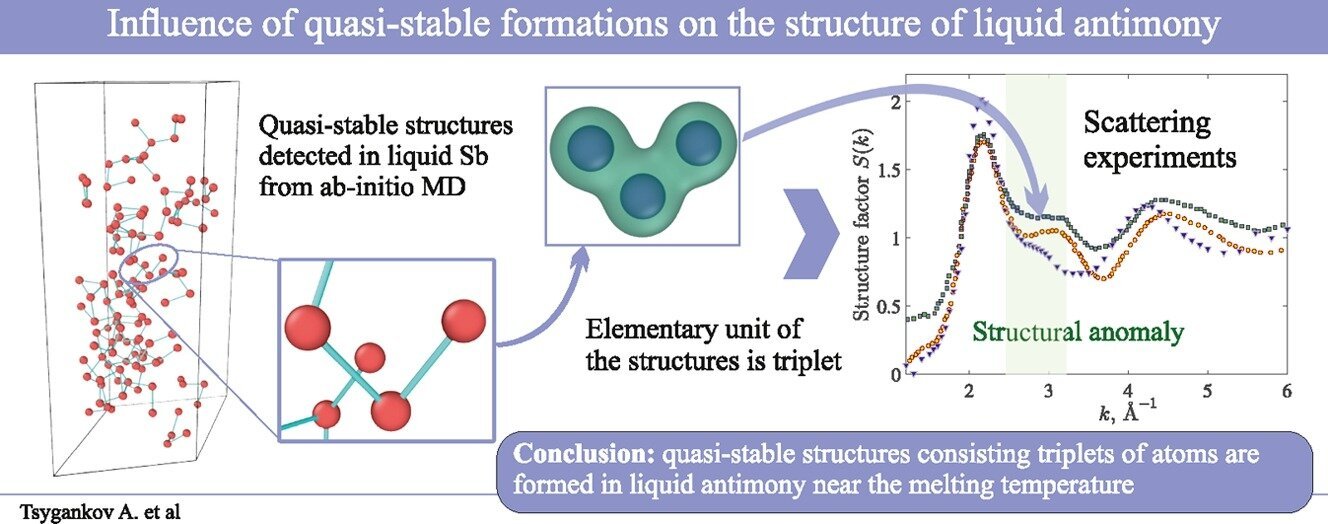 Physicists decipher structure of antimony melt, explain nature of ...