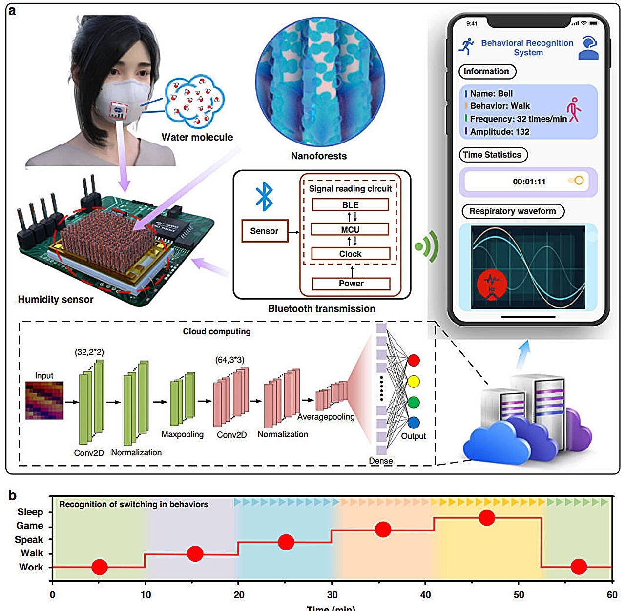 Smart humidity sensor monitors human behavior through respiratory patterns - September 2025