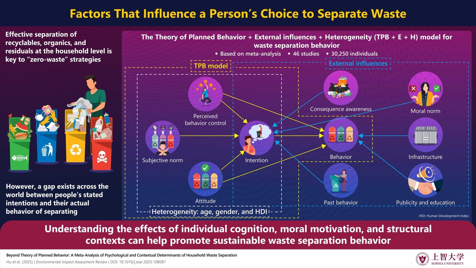 New model explains the gap in waste separation behavior - May 2025