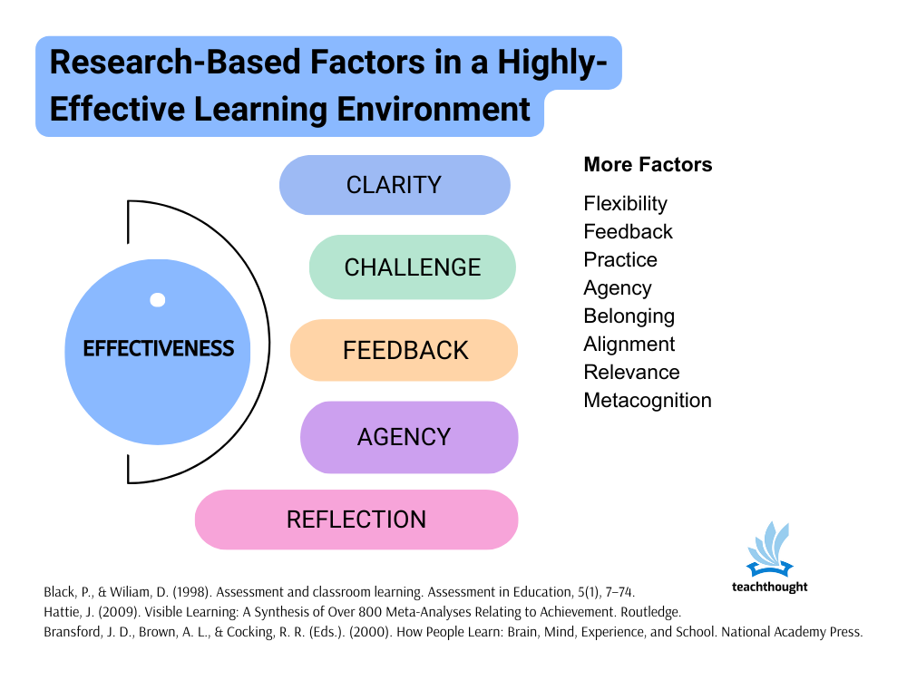 Research-Based Factors Of A Highly Effective Learning Environment ...